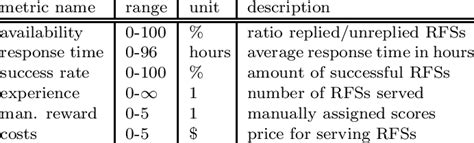 Some Metrics Utilized For Trust Inference Download Table