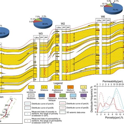 Sandstone Distribution And Core Porosity And Permeability Measured Data