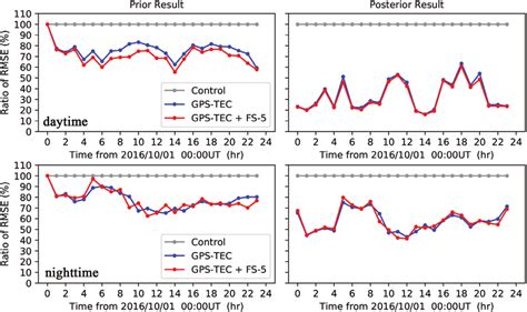 Rmse Temporal Variations For Prior Forecast A And C And Download Scientific Diagram