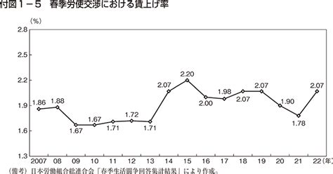 付図1 5 春季労使交渉における賃上げ率 内閣府