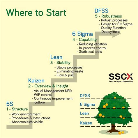 Six Sigma Problem Solving Process Artofit