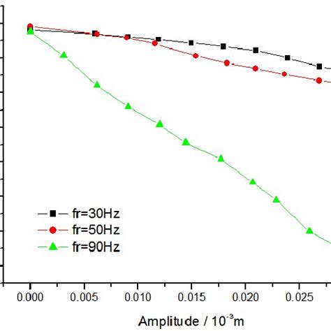 The Relation Between Friction Coefficient And Frequency When Frequency