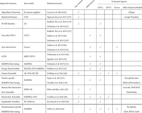 Summary Of Major Approaches For Detection Of Machine Generated Text Download Scientific Diagram