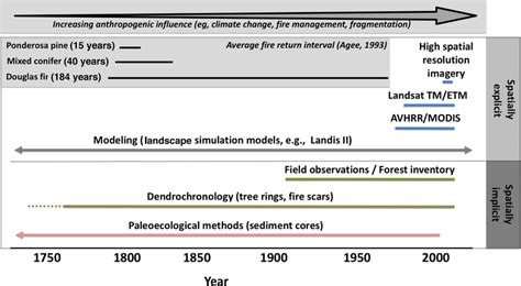 Examples Of Approximate Timescales At Which Different Methods Or