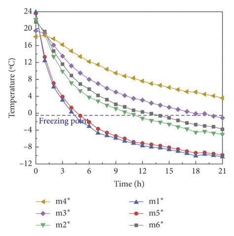 Temperature Time Curves At Midline Points A Configuration A B Download Scientific Diagram