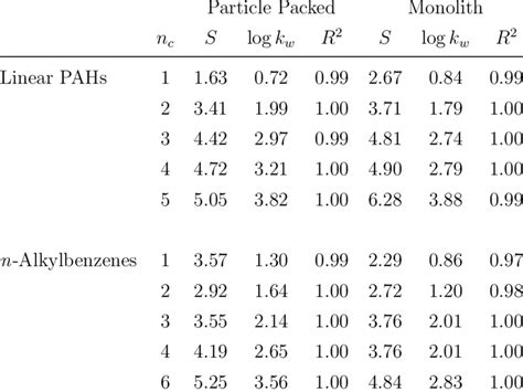 2 S And Log K W Values Of The Homologues On The Particle Packed And Download Table