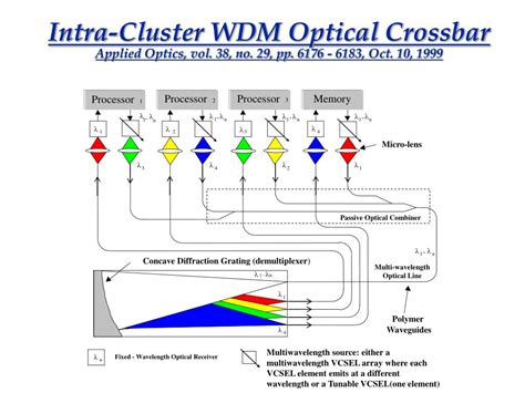 Ppt Optical Interconnection Networks For Scalable High Performance Parallel Computing Systems
