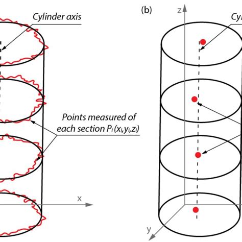 Cylindricity Tolerance Zone Definition According To Une En Iso 1101