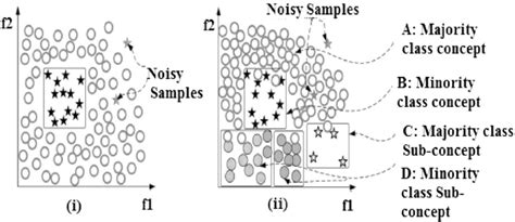 I A Dataset With A Between Class Imbalance Ii A High Complexity Download Scientific