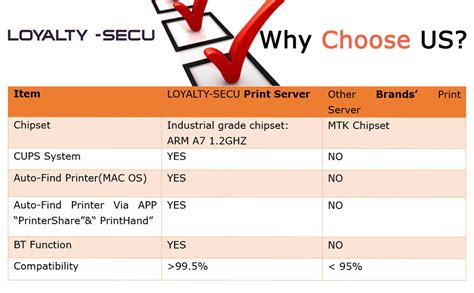 Loyalty Secu Wireless Wifi Bluetooth Network Print Server With 3 Usb