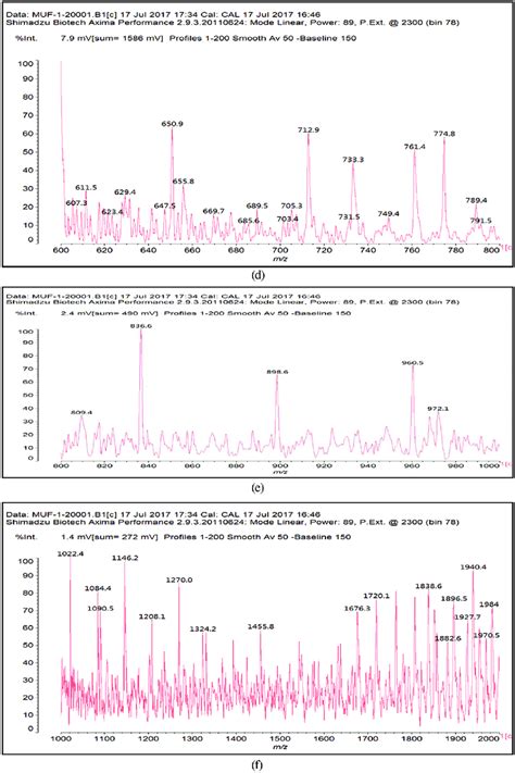 Maldi Tof Spectra Of Muf Resin In The A 20 200 Da Range B 200 400 Download Scientific
