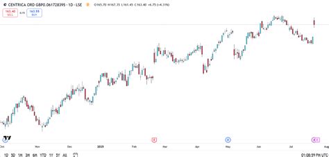 Centrica Share Price Jumps 43 After Nuclear Energy Stake Deal Fuels