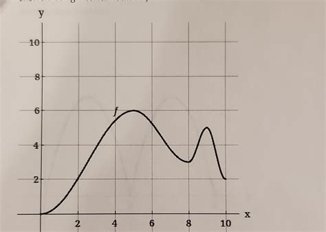 Solved Use The Graph Of F To Find The Largest Open Interval