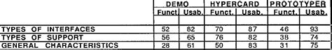 Table 1 From A Procedure For Evaluating Human Computer Interface Development Tools Semantic