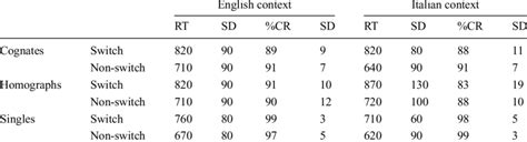 Mean Reaction Times Rts Milliseconds Correct Responses Crs And Download Table