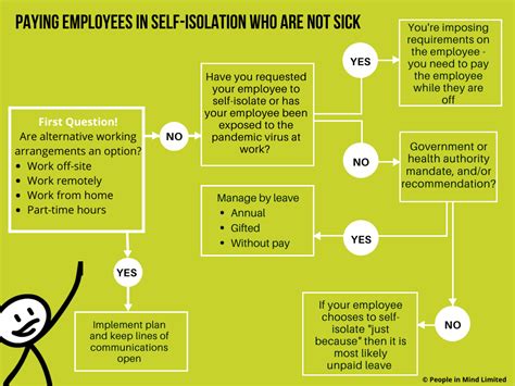 Paying Employees In Self Isolation Flowchart People In Mind Ltd