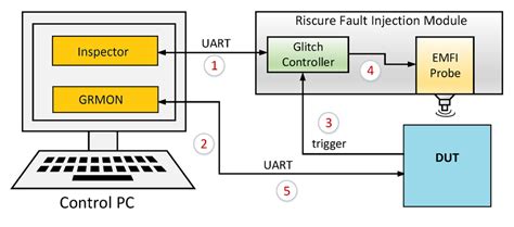 Block Diagram Of Fault Injection Setup 1 Inspector Software Running