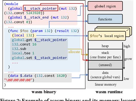 figure 2 from exploring missed optimizations in webassembly optimizers