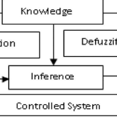 Fuzzy Logic Controller Download Scientific Diagram