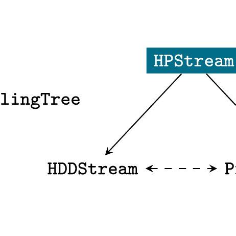 Development Of Projected Stream Clustering Algorithms Download Scientific Diagram