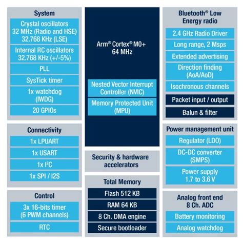Wireless Mcu For Bluetooth 53 Le In Chip Scale Package Thincb2b