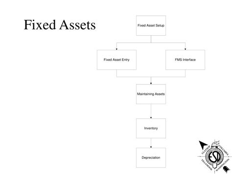 Ppt Fixed Assets Powerpoint Presentation Free Download Id 3986632