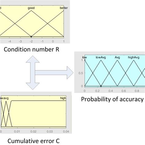 Fuzzy Membership Function Download Scientific Diagram