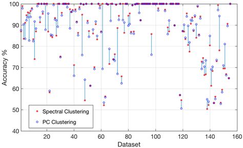 Accuracy Comparison Of Pc Clustering And Spectral Clustering On Download Scientific Diagram