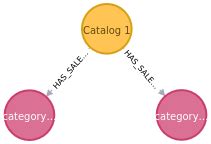 Using Apoc S Refactor CloneNodes To Clone Graph Without Extra Relationships Neo J Graph