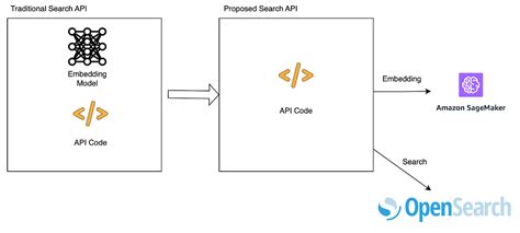 Decoupling Semantic Search Leveraging Opensearch With Sagemaker For Enhanced Architecture By