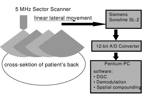 System Setup Of The Applied Spatial Compounding System Download Scientific Diagram