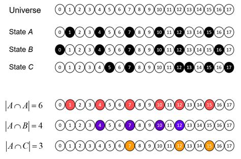 Sparse Distributed Representations Cell Assemblies The Physical