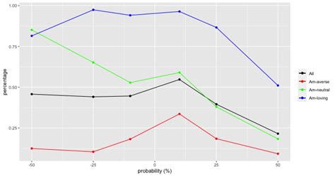 Figure A 1 Percentage Of Choosing An Ambiguous Option Notes The Download Scientific Diagram
