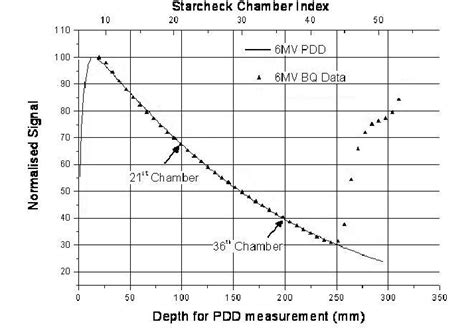 Pdd Curve Measured At 6 Mv And The Normalized Signal Profiles Taken