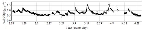 Temporal Variations Incross Sectional Average Velocity By The Fats Download Scientific Diagram