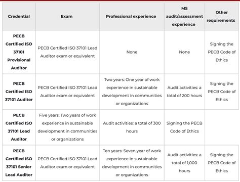 Iso 37101 Management Systems For Sustainable Development In Communities Training Solutions