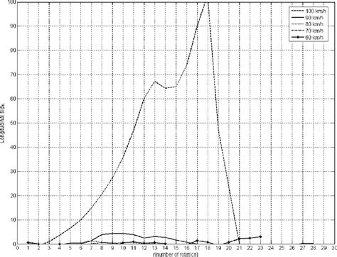 Longitudinal Slip At Different Speeds Download Scientific Diagram