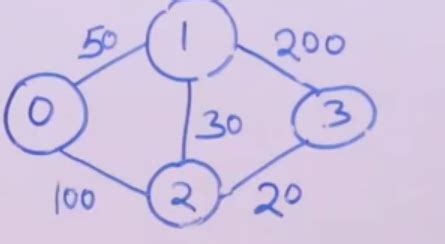 Java Issue Regarding Time Complexity Of Dijkstra S Algorithm Stack Overflow