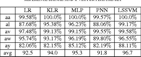 Table I From Motor Imagery Eeg Signal Classification On Dwt And Crosscorrelated Signal Features