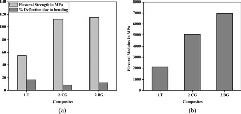 Hybrid Fibers Effect On The Properties Of Pa66pp Blend A Flexural