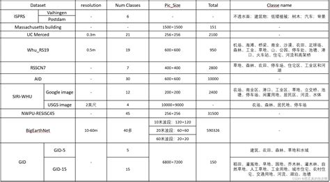 遥感影像语义分割数据集gid数据集 Csdn博客