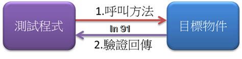[30天快速上手tdd][day 7]unit test stub mock fake 簡介 in 91 點部落