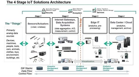 4 Stages Of Iot Architecture Explained In Simple Words By Paul Stokes Data Driven Investor 4 Stages Of Iot Architecture Explained In Simple Words By Paul Stokes Data Driven Investor