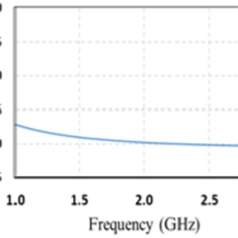 rectifier return loss versus frequency at pin −20 dbm download