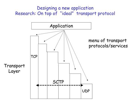 Ppt Tutorial Sctp Stream Control Transmission Protocol Powerpoint Presentation Id4259262