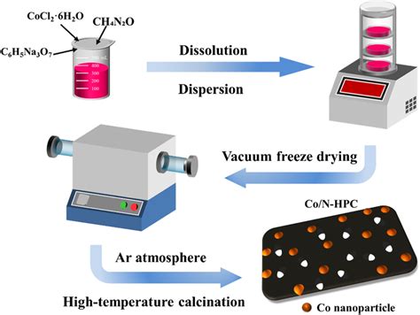 Schematic Diagram Of Con Hpc Synthesis Download Scientific Diagram