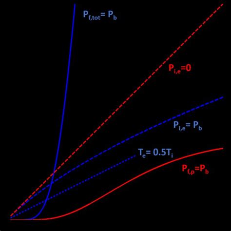 Total Solid Lines And Electron Dashed Lines Power Balance Relations Download Scientific