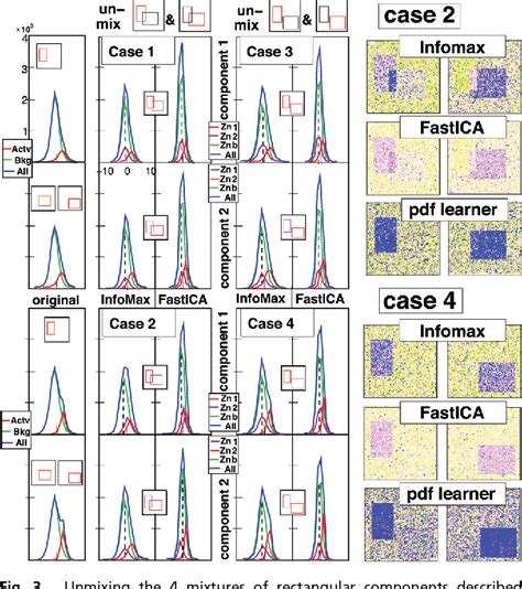 Figure 3 From Independent Component Analysis For Brain Fmri Does Not Select For Independence