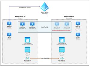 Best Practices For Azure Virtual Desktop AVD Why Azure