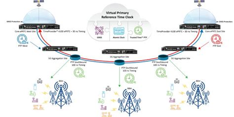 Syncworks On Linkedin Virtual Primary Reference Time Clock 5g